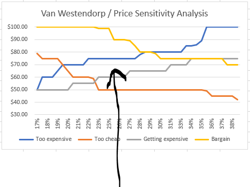 How to Graph Van Westendorp Data – Nick Freiling